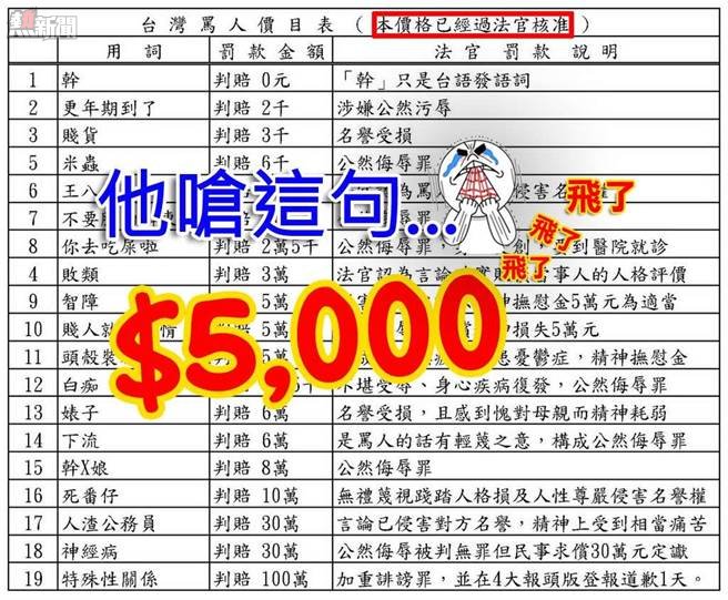 【趣報】法院認證罵人價目表再更新!「這句話」居然要五千塊!0212 Yespick 熱新聞 Yesnews
